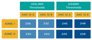 2024 USAMO and USAJMO Qualifying Thresholds | Ivy League Education Center