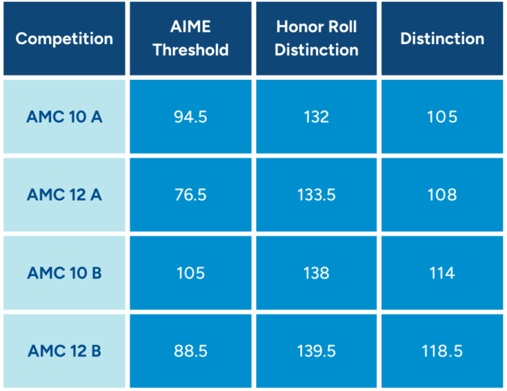 AIME Qualification Thresholds for the 2024–2025 Academic Year | Ivy ...